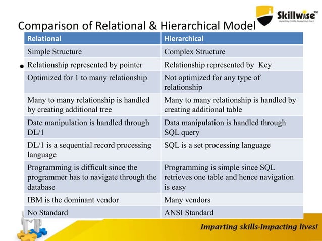 Skillwise-IMS DB | PPTX
