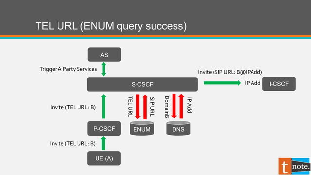 IMS ENUM and DNS Mechanism | PPT