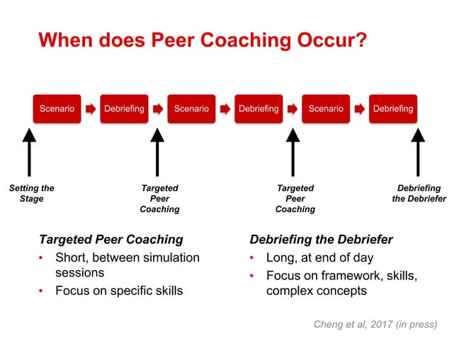 Peer coaching to improve debriefing skills for simulation-based education | PDF