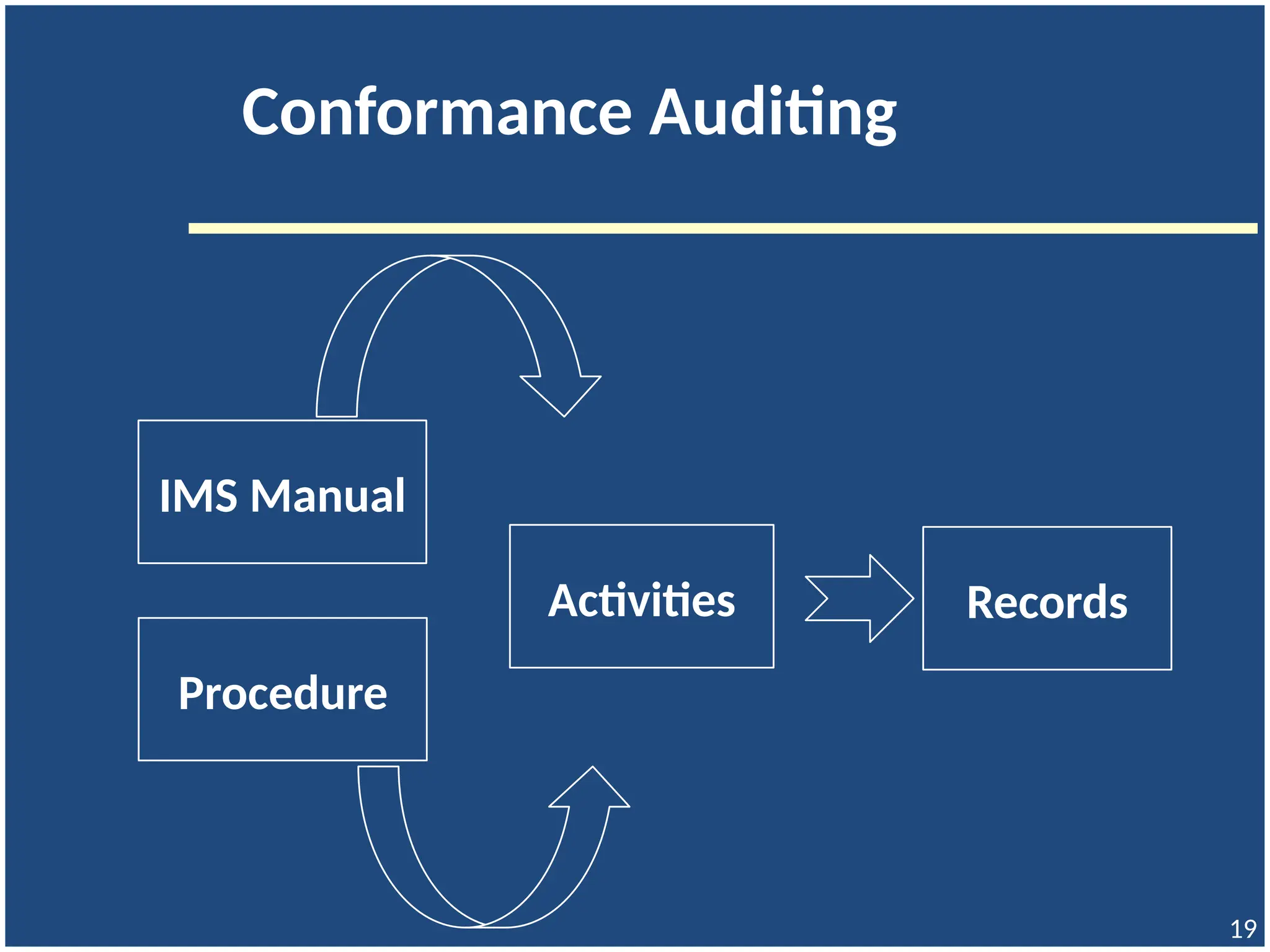 IMS INTERNAL AUDITPrinciples of internal audits, phases of audit ...