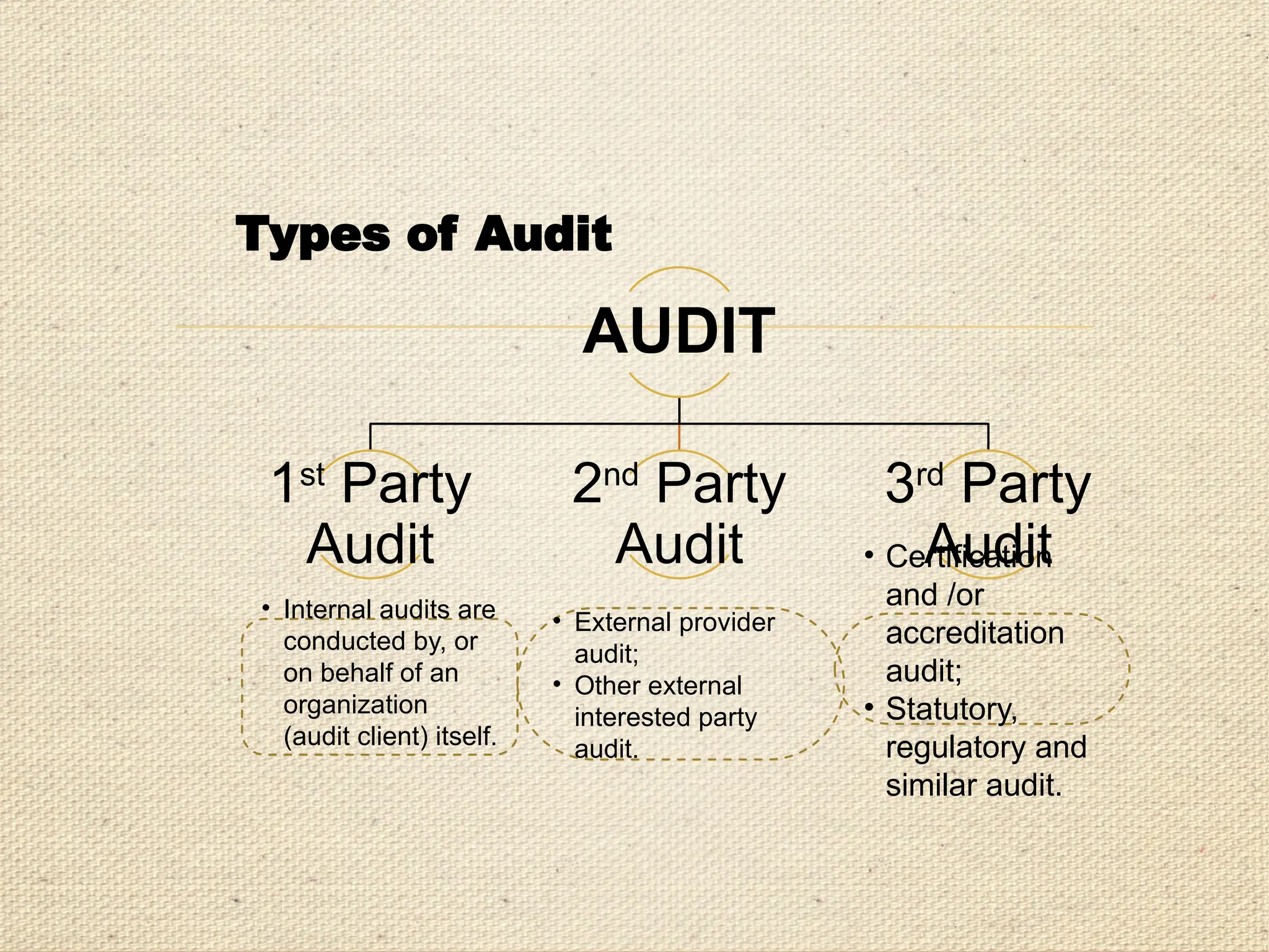IMS INTERNAL AUDITPrinciples of internal audits, phases of audit ...