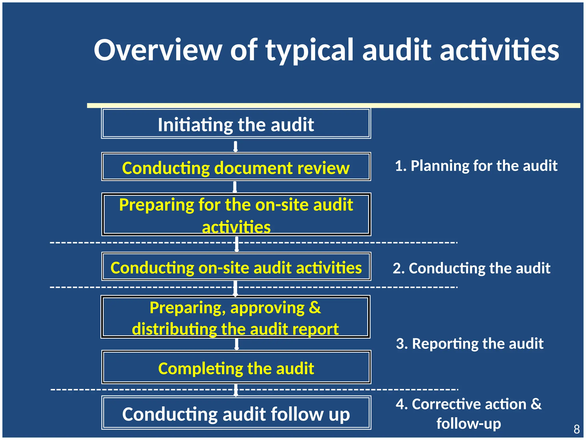 IMS INTERNAL AUDITPrinciples of internal audits, phases of audit ...