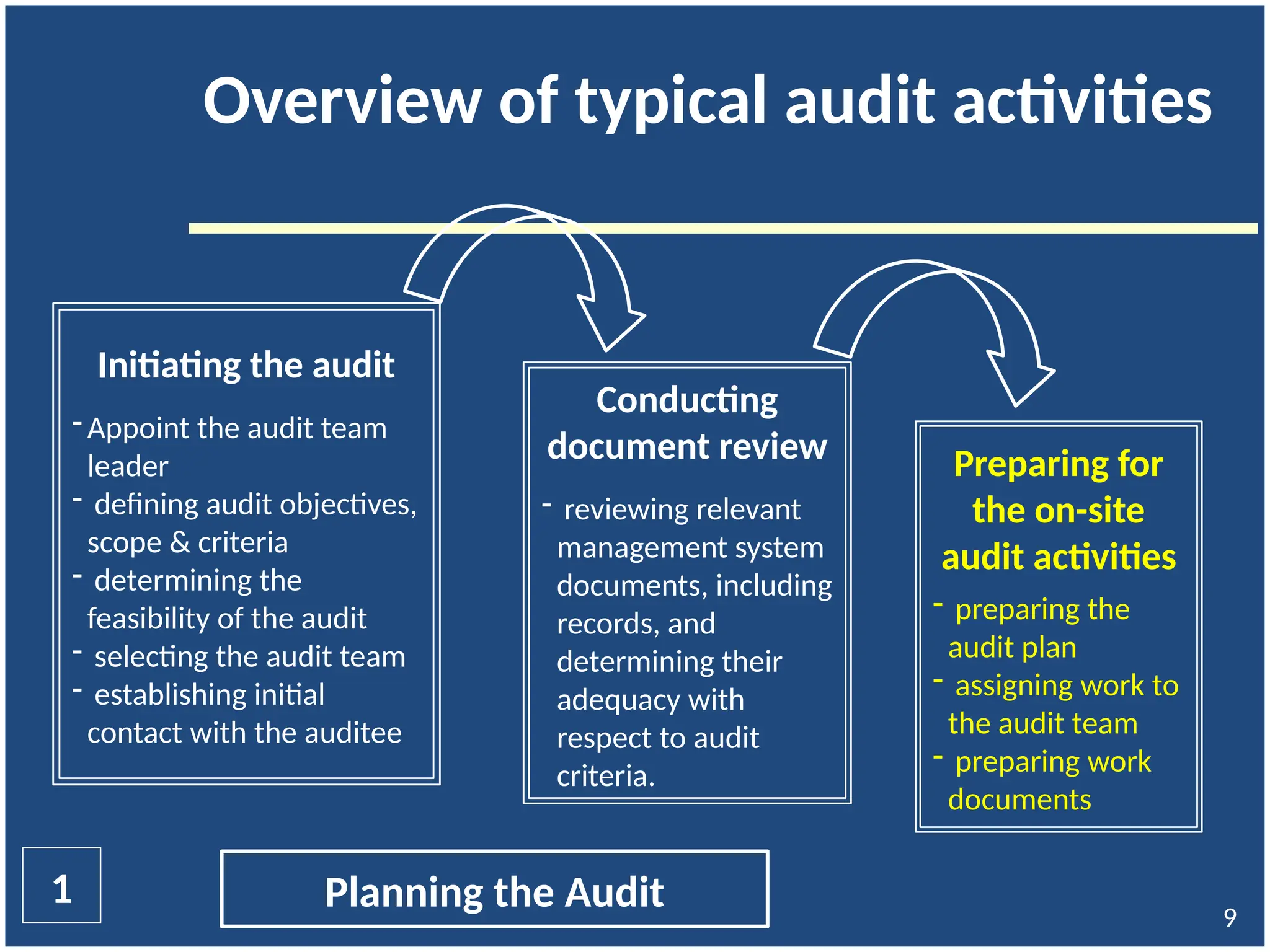 IMS INTERNAL AUDITPrinciples of internal audits, phases of audit ...