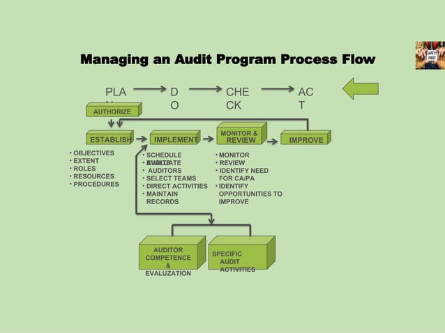 IMS INTERNAL AUDITPrinciples of internal audits, phases of audit ...