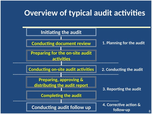 IMS INTERNAL AUDITPrinciples of internal audits, phases of audit ...