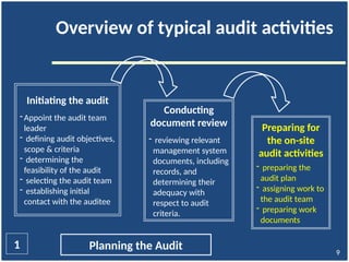 IMS INTERNAL AUDITPrinciples of internal audits, phases of audit ...