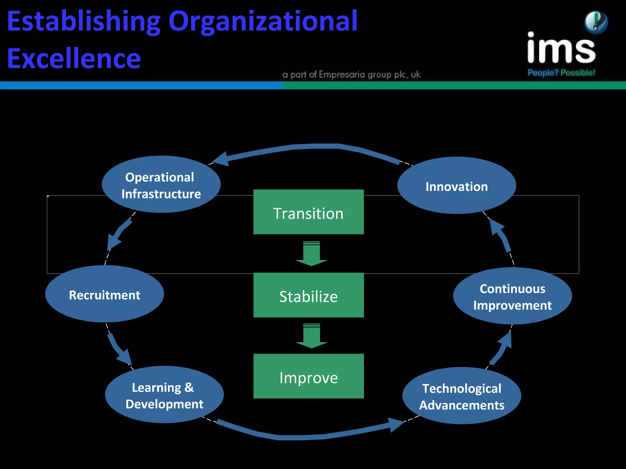 Ims Introduction | PPT