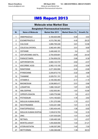 Ims molecule share (market size) 2013 bangladesh pharmaceutical ...