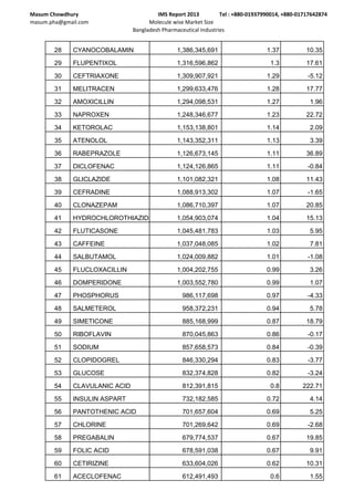 Ims molecule share (market size) 2013 bangladesh pharmaceutical ...