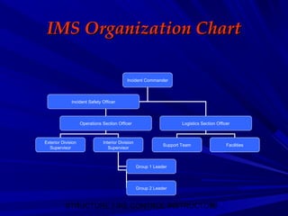 Ims presentation | PPT | Logistics | Business