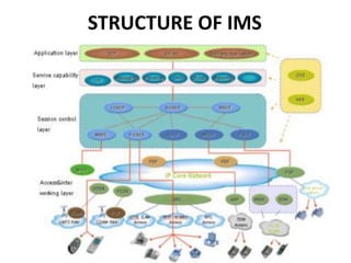 IMS presentation | PPTX | Internet | Computing