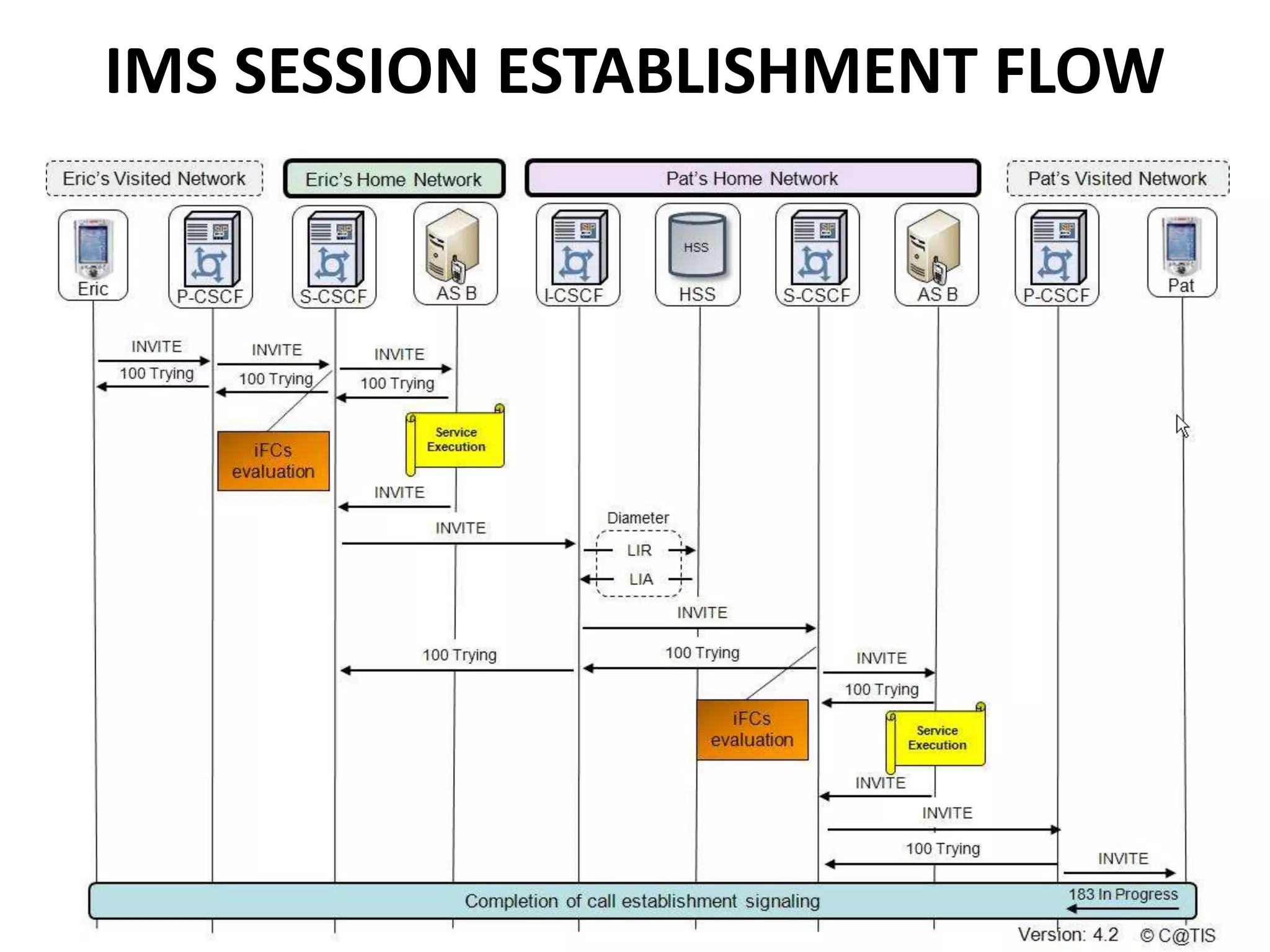IMS presentation | PPTX