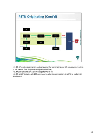 IMS-PSTN Interworking Flow | PDF