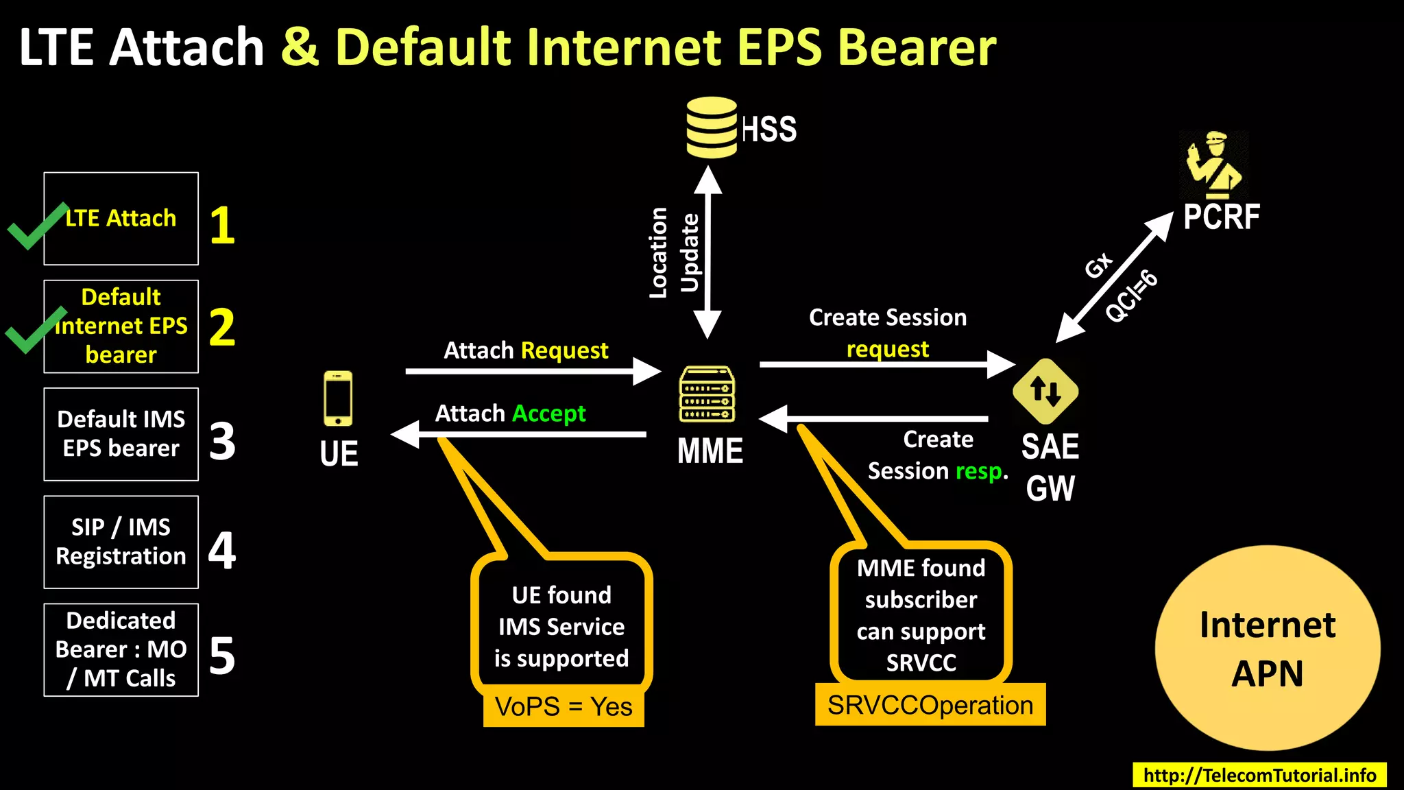 ims registration call flow procedure volte sip | PDF