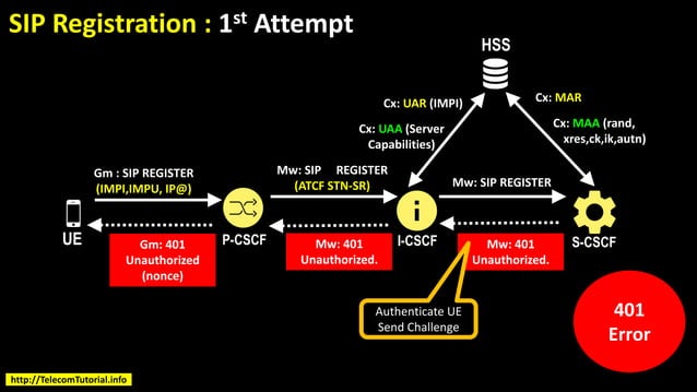 ims registration call flow procedure volte sip | PDF | Internet | Computing