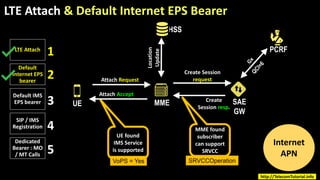 ims registration call flow procedure volte sip | PDF