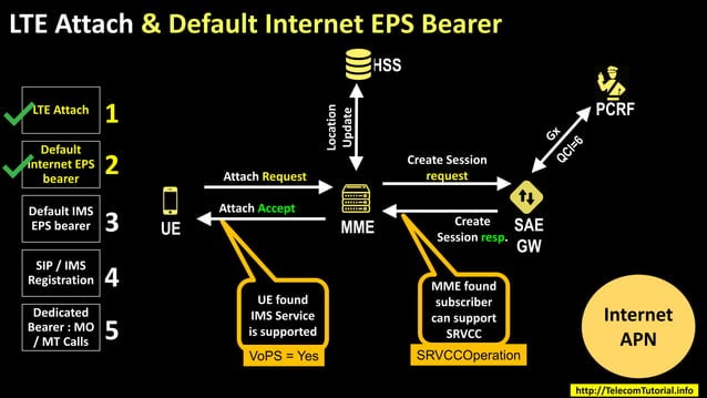 Ims Registration Call Flow Procedure Volte Sip Pdf Internet Computing