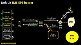 ims registration call flow procedure volte sip | PDF