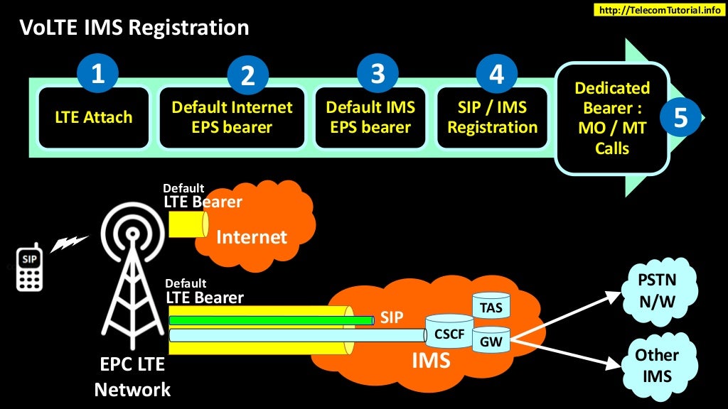 ims registration call flow procedure volte sip