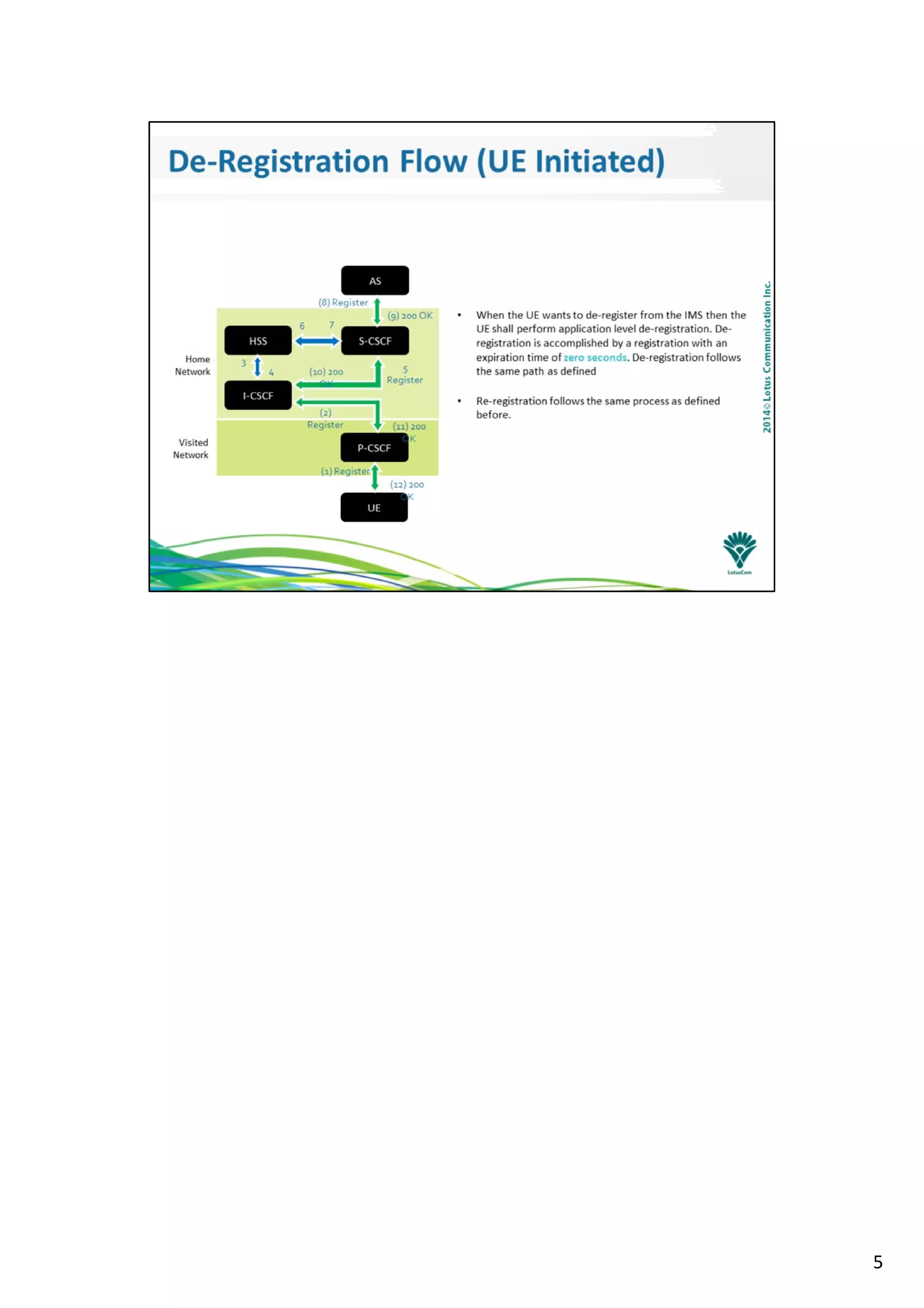 IMS Registration Flow | PDF