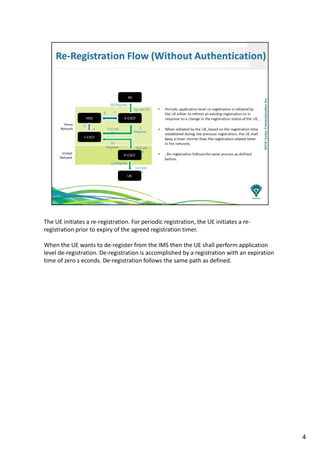 IMS Registration Flow | PDF