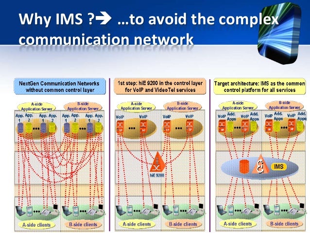 IMS Service Control Model