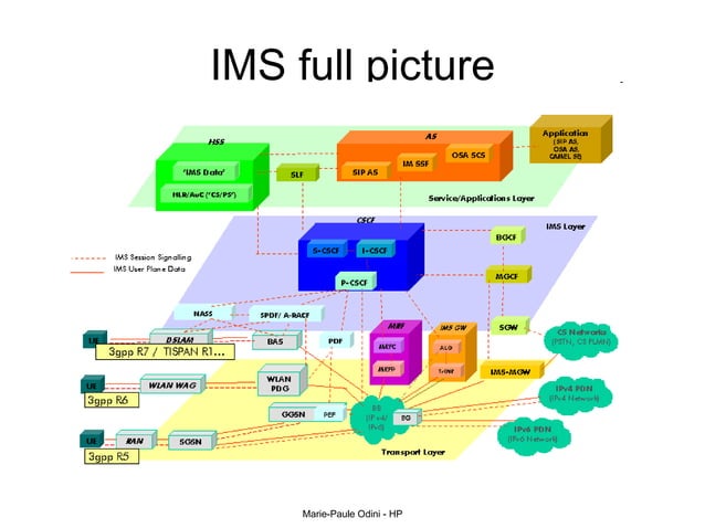 IMS Standards | PPT