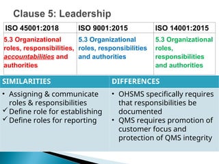 IMS TRAINING MATERIAL[1].pptintegrated management system , common ...