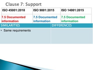 IMS TRAINING MATERIAL[1].pptintegrated management system , common ...