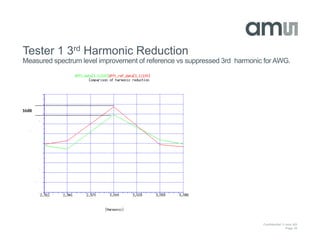 Using Distortion Shaping Technique to Equalize ADC THD Performance ...