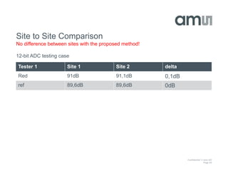 Using Distortion Shaping Technique to Equalize ADC THD Performance ...
