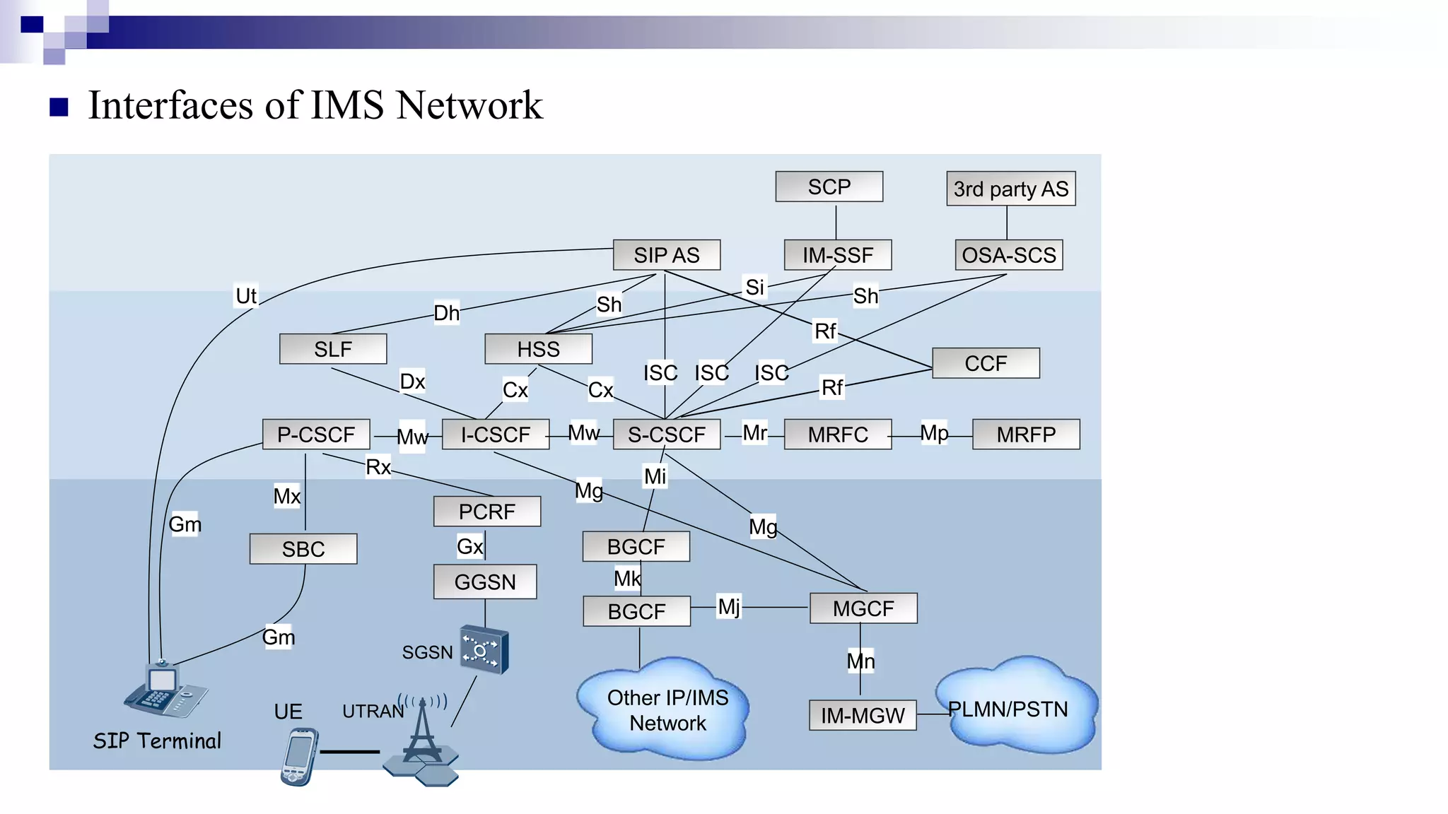 IMS + VoLTE Overview | PPTX