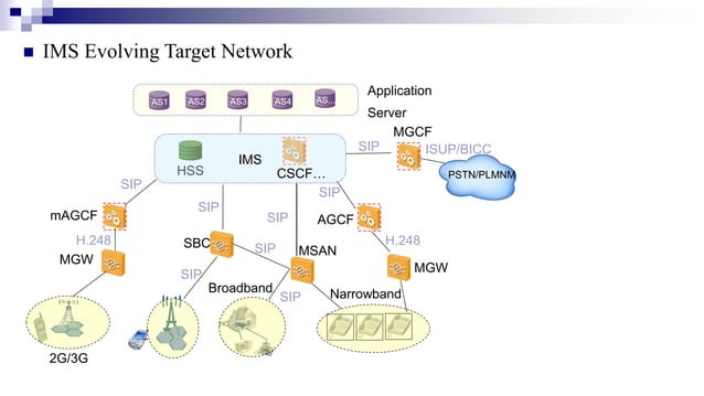 IMS + VoLTE Overview | PPTX | Computer Networking | Computing