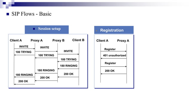 IMS + VoLTE Overview | PPTX | Computer Networking | Computing