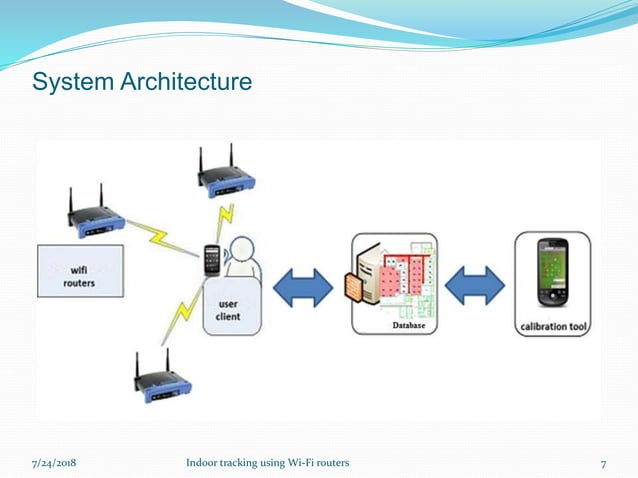 Indoor Mapping & Tracking | PPT