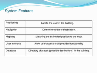 Indoor Mapping & Tracking | PPT