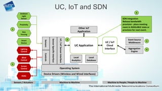 IOT model to Unified Communication Events in SDN | PPT