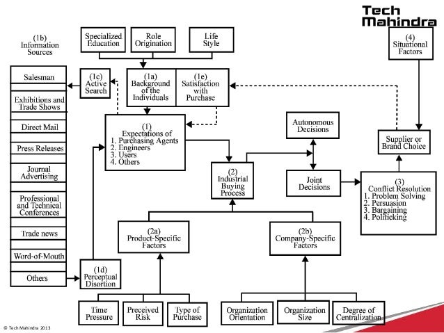 B2B for Tech Mahindra