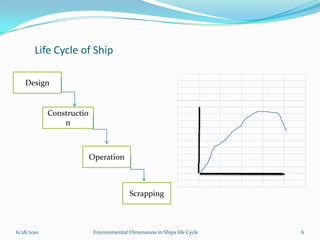 Imt Presentation On Ships Life Clycle | PPT