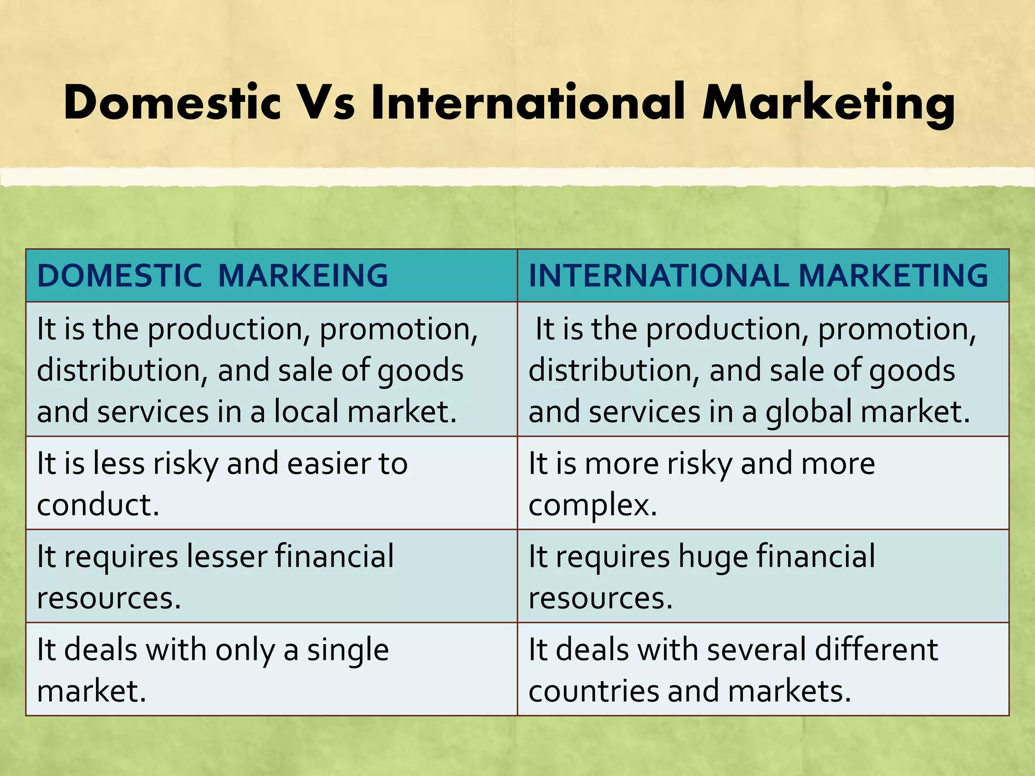 International Marketing/Domestic Marketing/scope/importance/challenges ...
