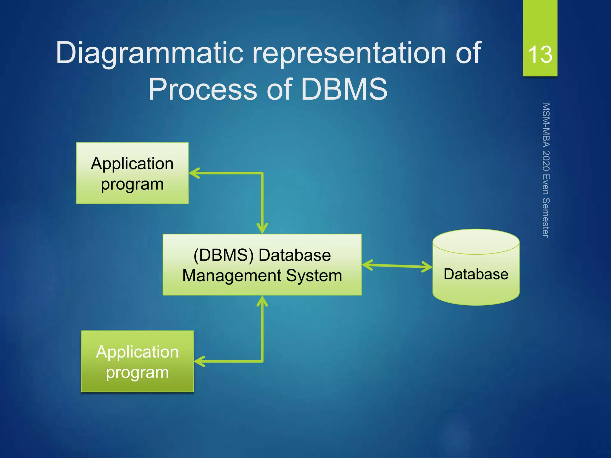 Information Management Unit 3 Database Management Systems Pptx