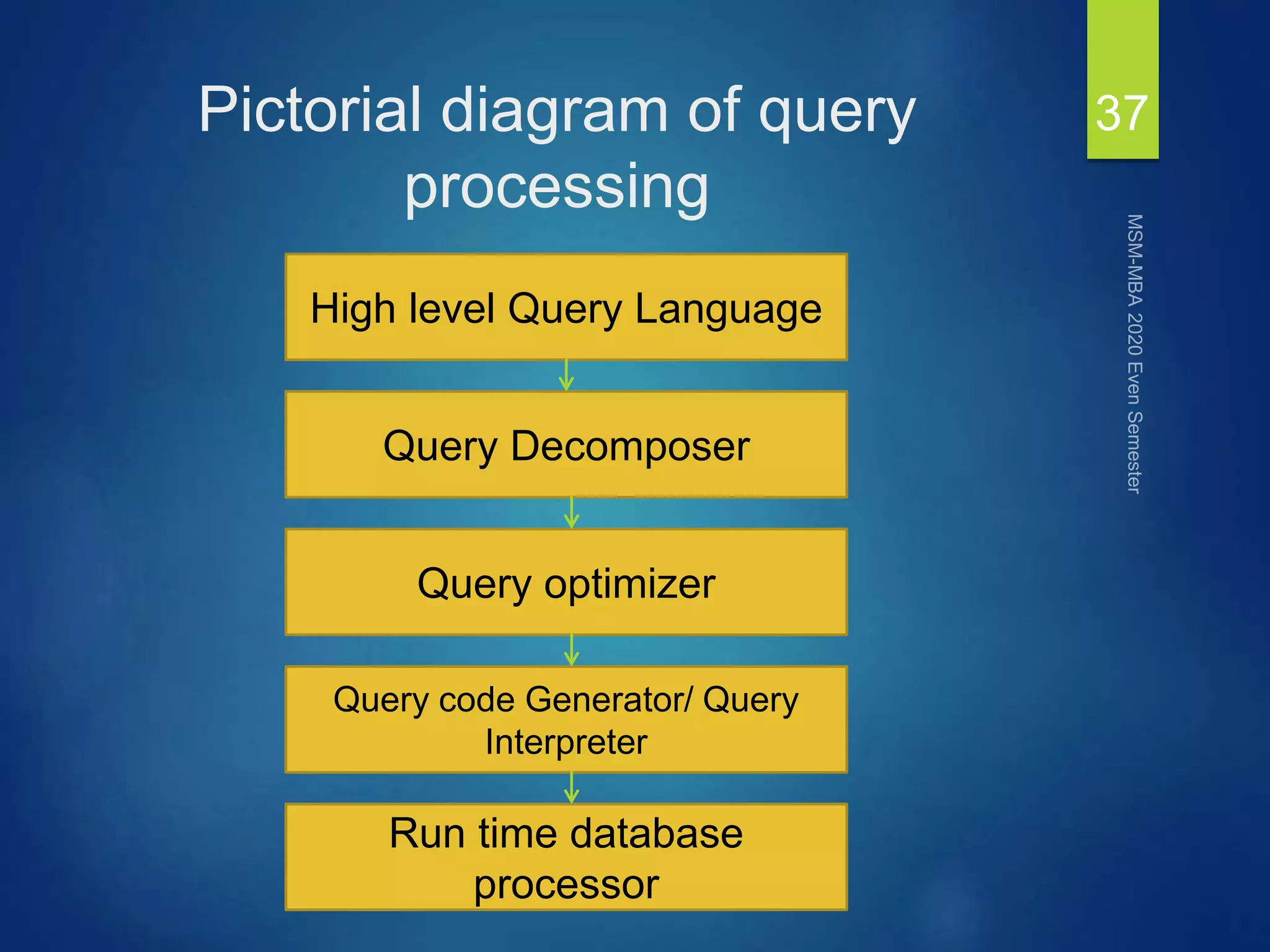 Information Management unit 3 Database management systems | PPTX
