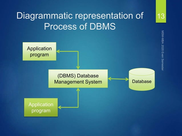 Information Management unit 3 Database management systems | PPTX