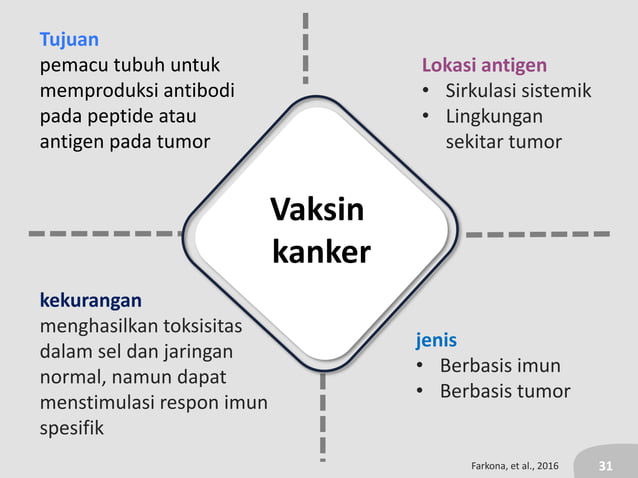 Penggunaan Imunoterapi pada Tatalaksana Kanker | PPTX