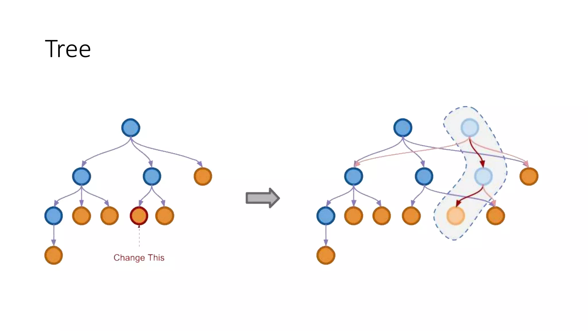 Immutable Data Structures | PPT | Free Download Immutable Data Structures | PPT | Free Download