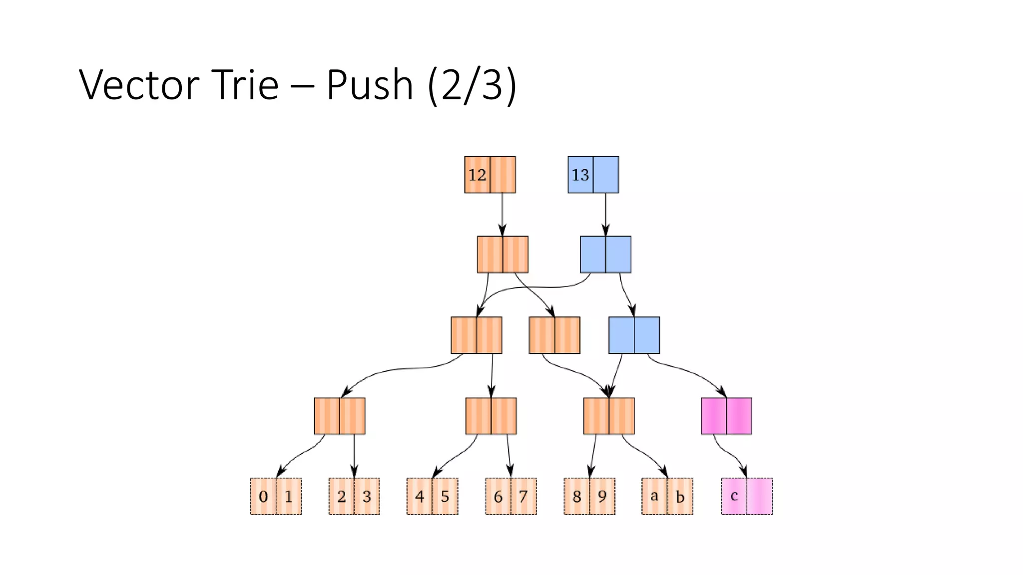Immutable Data Structures | PPT | Free Download Immutable Data Structures | PPT | Free Download