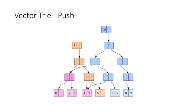 Immutable Data Structures | PPTX