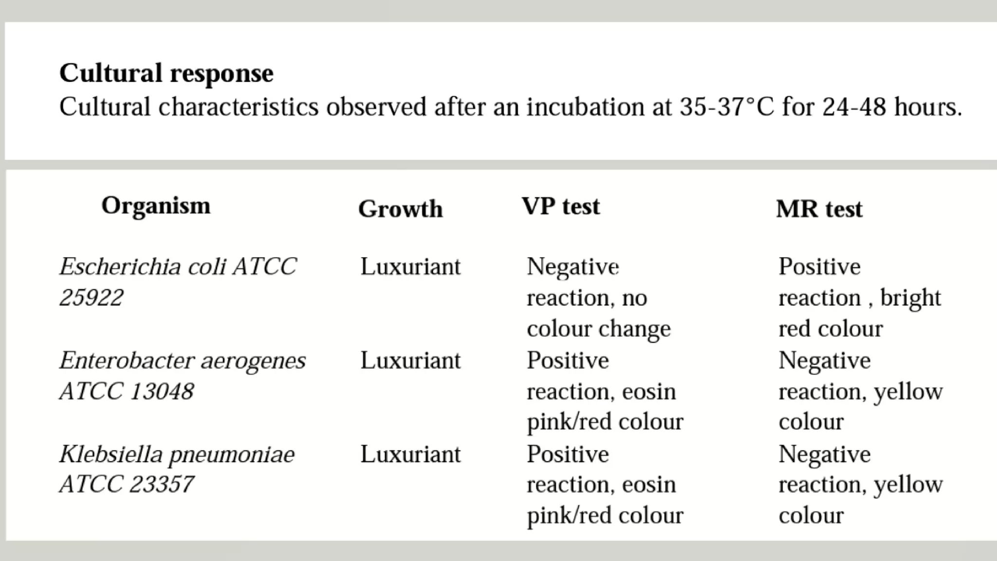 IMViC (Indole Methyl red Voges prascuer Citrate) Test | PDF