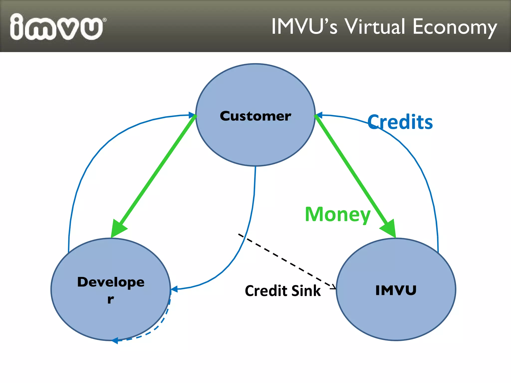 IMVU Presentation | PPT
