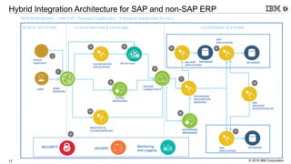 Accelerating digital transformation in SAP environment | PDF